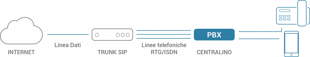 Trunk SIP: la soluzione completa per le comunicazioni aziendali