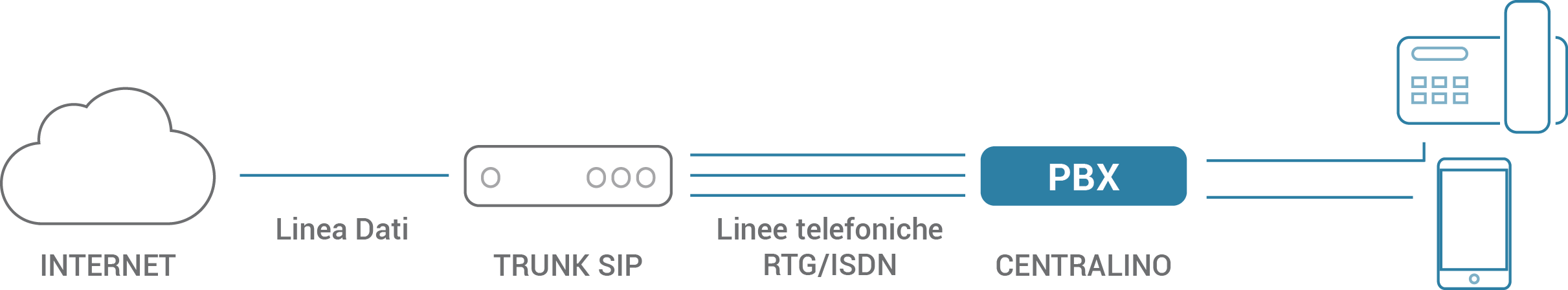 SIP Trunk - Let's Co I Sistema Telefonico in Cloud
